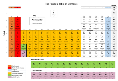 High resolution periodic tables - all GCSE exam boards | Teaching Resources