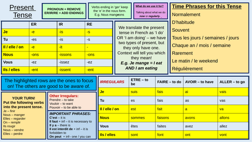 Summary of 6 Main French Tenses for GCSE | Teaching Resources
