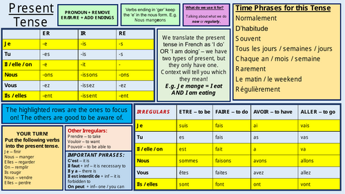 Summary of 6 Main French Tenses for GCSE | Teaching Resources
