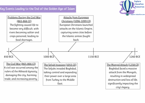 Early Islamic Civilisations - The Golden Age of Islam - KS2 History ...