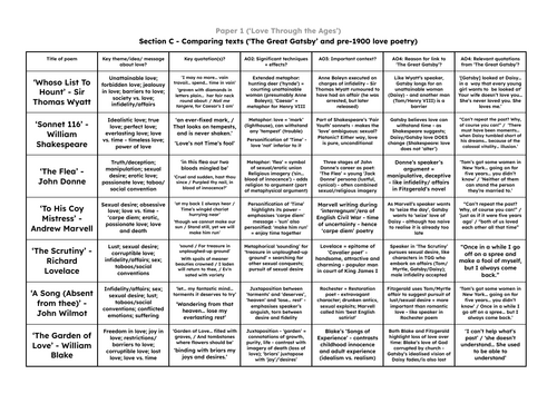 AQA 'The Great Gatsby' and love poetry comparison | Teaching Resources