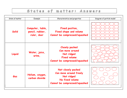 Year 7 - Particulate of nature L1 Matter (Worksheet) | Teaching Resources