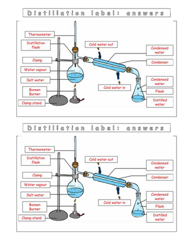 Year 7 - Particulate of nature L9 Distillation | Teaching Resources