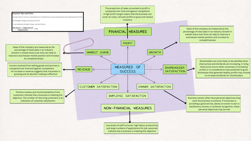 IGCSE EdExcel Business Unit 1 Measures of Success- Mind Map | Teaching ...