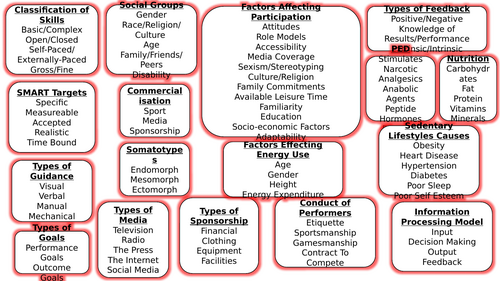 AQA GCSE PE - Definition recall - Paper 1 and Paper 2 | Teaching Resources