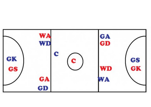 Netball court positions - individual description | Teaching Resources
