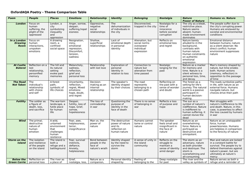OxfordAQA iGCSE English Literature: Poetry Study Guide and Knowledge ...