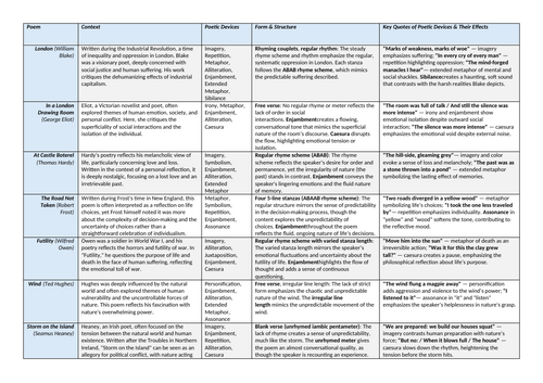 OxfordAQA iGCSE English Literature: Poetry Study Guide and Knowledge ...