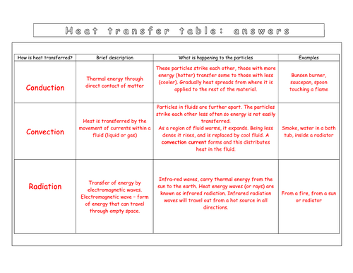 Year 7 Energy L6 - Conduction and convection (Worksheet) | Teaching ...