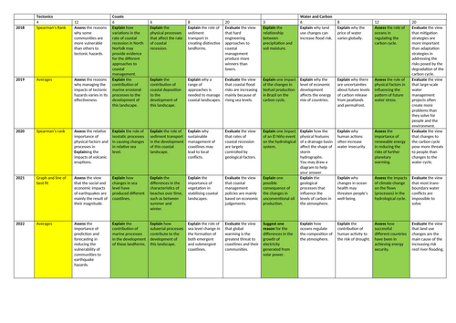 Edexcel A Level Geography Paper 1 Coasts Revision Resources | Teaching ... Edexcel A Level Geography Paper 1 Coasts Revision Resources | Teaching ...