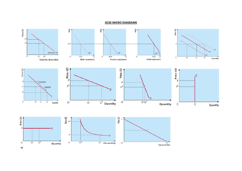 OCR GCSE Economics - Paper 1 Diagrams | Teaching Resources