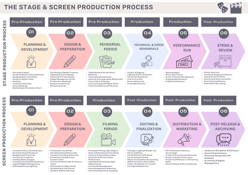 Stage & Screen Production Process | Teaching Resources