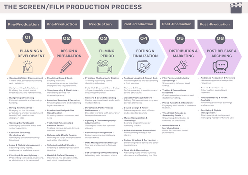 Stage & Screen Production Process | Teaching Resources