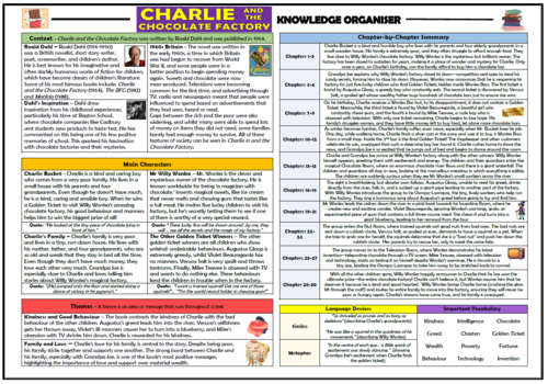 Charlie and the Chocolate Factory - Knowledge Organiser! | Teaching ...