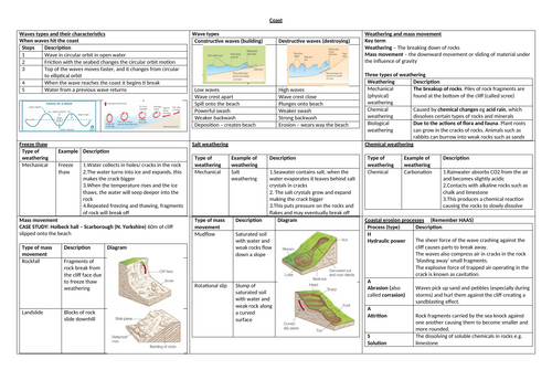 AQA Geography Coasts revision mind map | Teaching Resources AQA Geography Coasts revision mind map | Teaching Resources