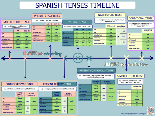 GCSE Spanish Tenses Timeline and Revision | Teaching Resources