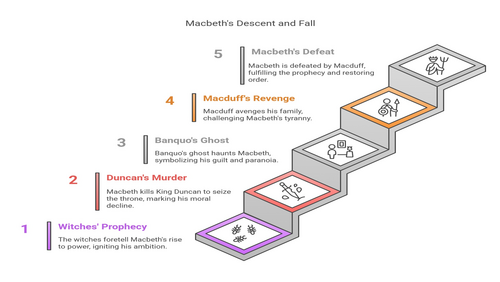 AQA GCSE English Literature - Paper 1 - Macbeth - Introduction ...