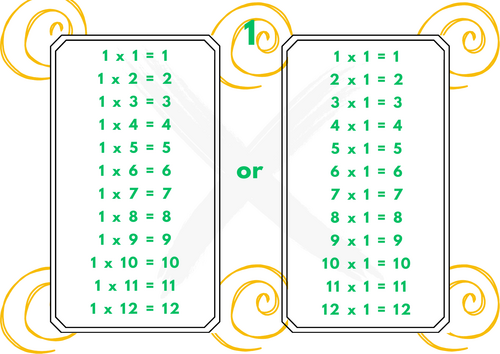 Commutative Times Tables posters | Teaching Resources
