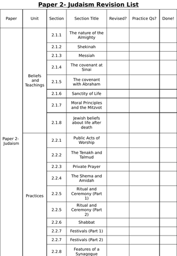 Revision Checklist for EDEXCEL GCSE RE Paper 2 - Judaism | Teaching ...