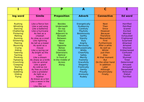 ISPACE word mat for starting sentences | Teaching Resources