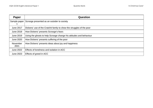 AQA GCSE English Literature Question Banks | Teaching Resources