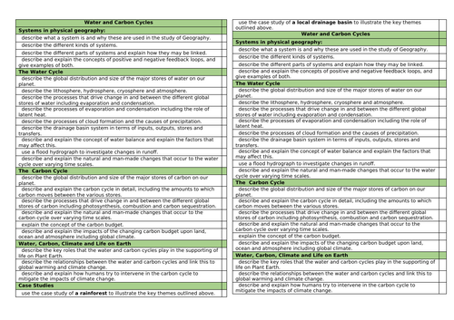 A Level Water & Carbon Cycles | Teaching Resources