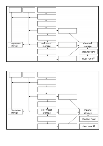 A Level Water & Carbon Cycles | Teaching Resources