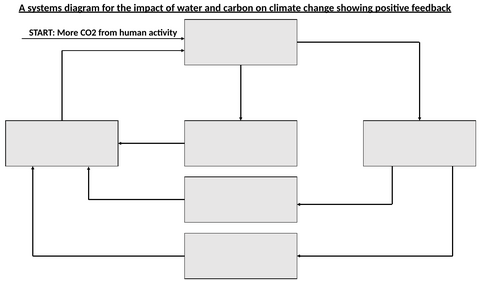 A Level Water & Carbon Cycles | Teaching Resources