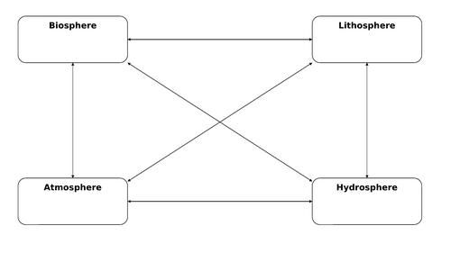A Level Water & Carbon Cycles | Teaching Resources