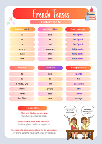 Visual aid Perfect tense French | Teaching Resources
