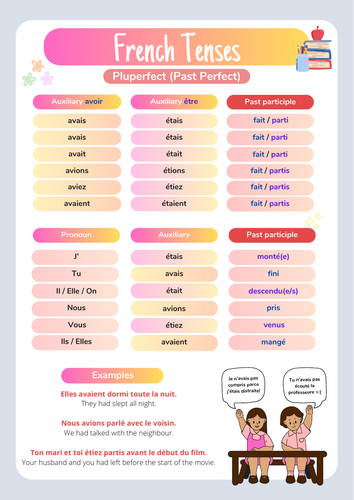 Visual aid Pluperfect tense French | Teaching Resources