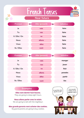 Visual aid Near future tense French | Teaching Resources
