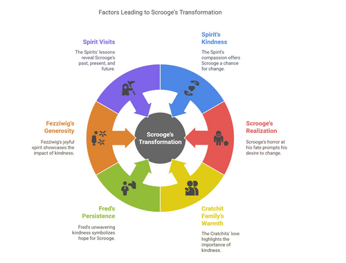 EDEXCEL GCSE English Lit. - A Christmas Carol - Model Answers - 5 Q's ...