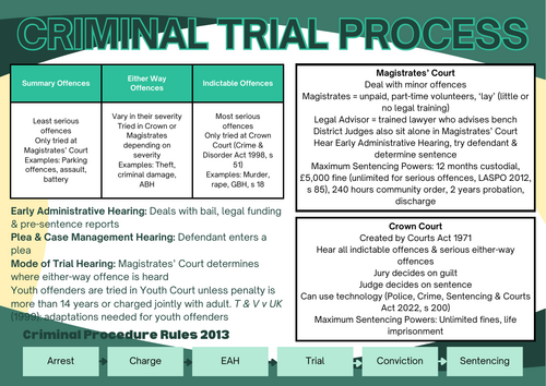 A-Level Law: Criminal Justice System Knowledge Organiser - Eduqas ...