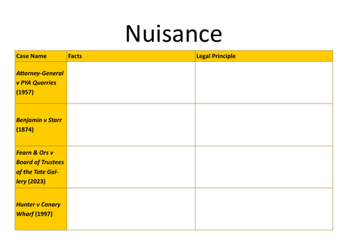 A-Level Law: Nuisance Key Cases Table - Eduqas Tort Law | Teaching ...