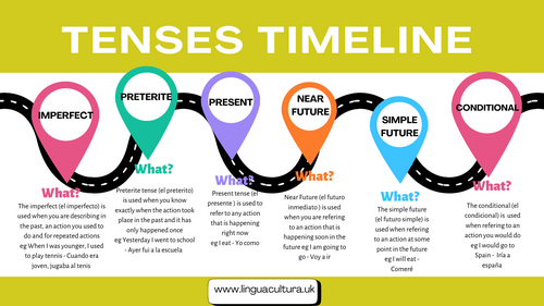 Spanish Tenses Time line | Teaching Resources