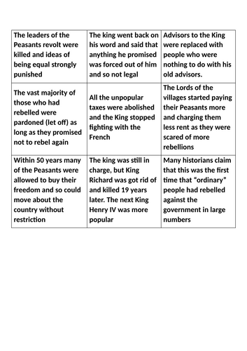 Peasants Revolt - Causes, Events, Consequences and investigation into ...