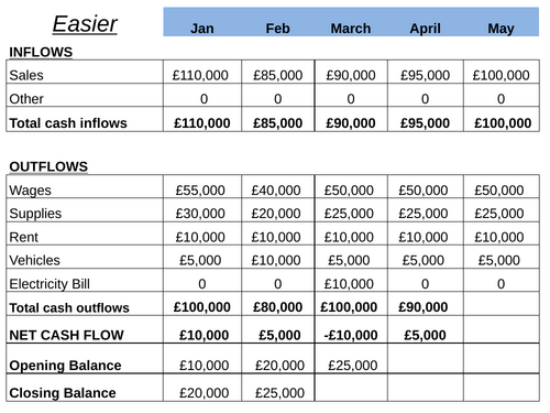 Cash Flow Forecast Worksheets Business GCSE/A-Level | Teaching Resources