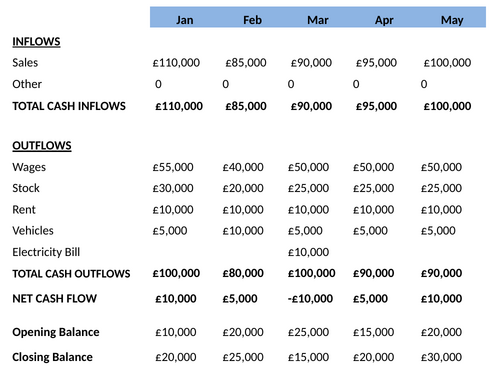 Cash Flow Forecast Worksheets Business GCSE/A-Level | Teaching Resources