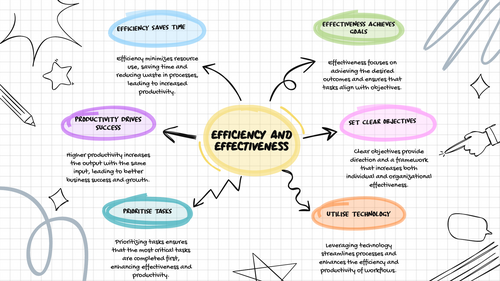 Topic 4: Operations Management revision mind maps | Teaching Resources
