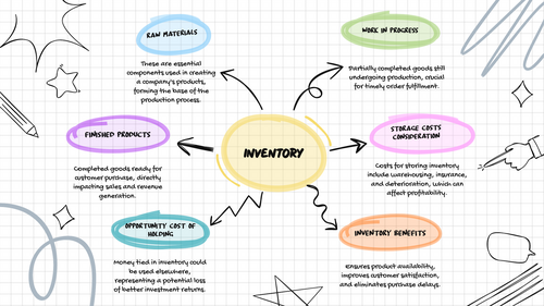 Topic 4: Operations Management revision mind maps | Teaching Resources