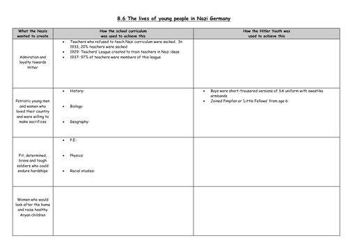 8.6 The lives of young people in Nazi Germany | Teaching Resources
