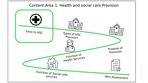 EXAM BUNDLE-NCFE CACHE Level 1/2 Technical Award in Health and Social ...