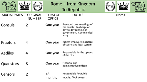 Rome - The Seven Kings and from Kingdom to Republic | Teaching Resources
