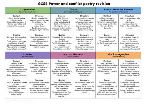 GCSE Power and Conflict Poetry Revision Grid | AQA English Literature ...