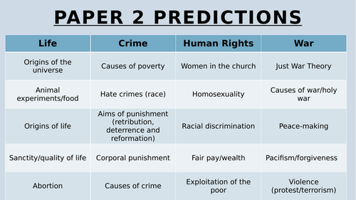 RS Paper 2 Themes Predictions AQA GCSE | Teaching Resources