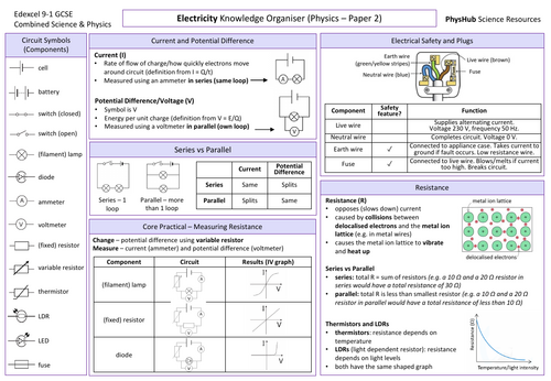 Paper 2 Knowledge Organiser Pack - Edexcel Physics & Combined Science GCSE 9-1 | Teaching Resources
