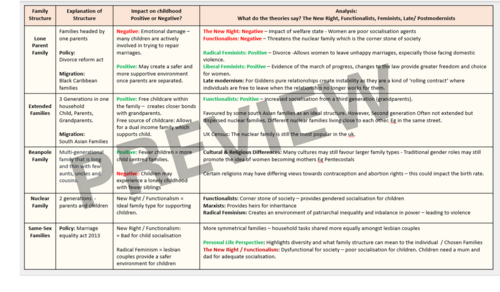 Sociology – Family & Households: Changing Family Patterns | Teaching ...