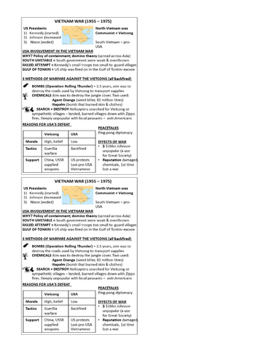 Vietnam War revision (Eduqas) | Teaching Resources