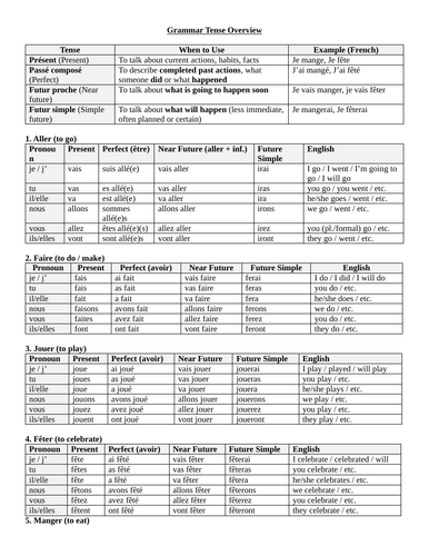Year 9 Unit 12: GCSE FRENCH: Les fêtes & les traditions - Past ...